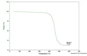 热重分析仪TGA, 热分解温度, 热稳定性,挥发性物质或水气含量, 添加物含量,多成分组成分析 | iST 宜特