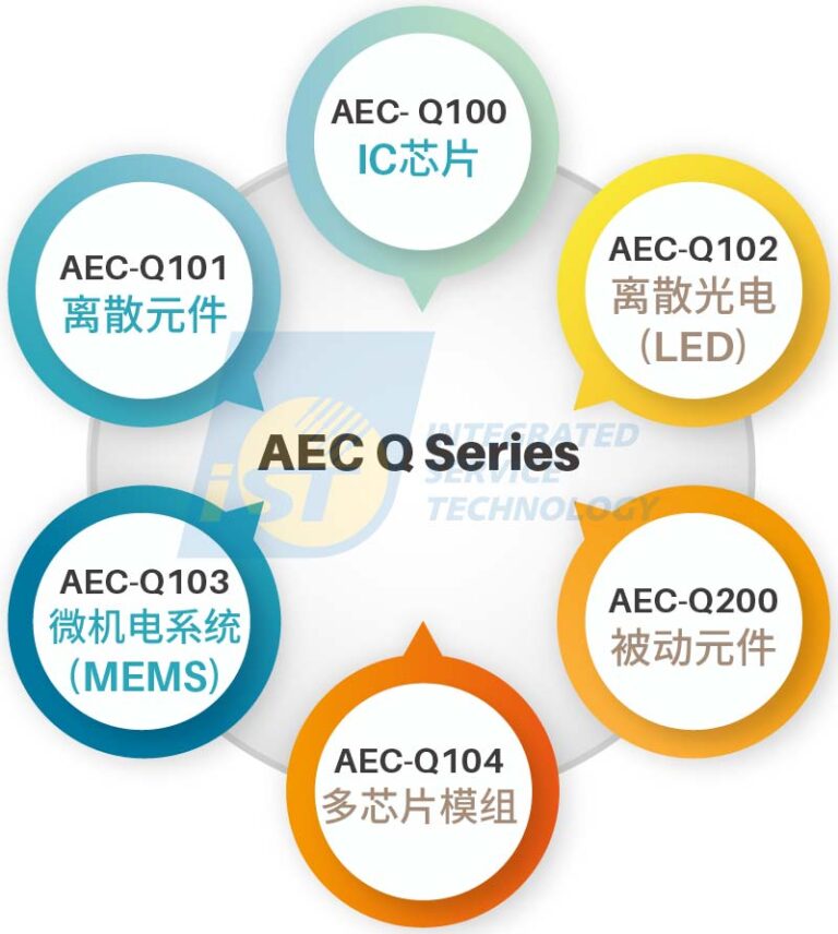 AEC-Q测试 车用电子AEC-Q车规验证标准│iST宜特