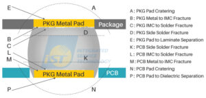 AEC-Q007 Spec 最规范抢先看 车用Board Level验证手法大公开